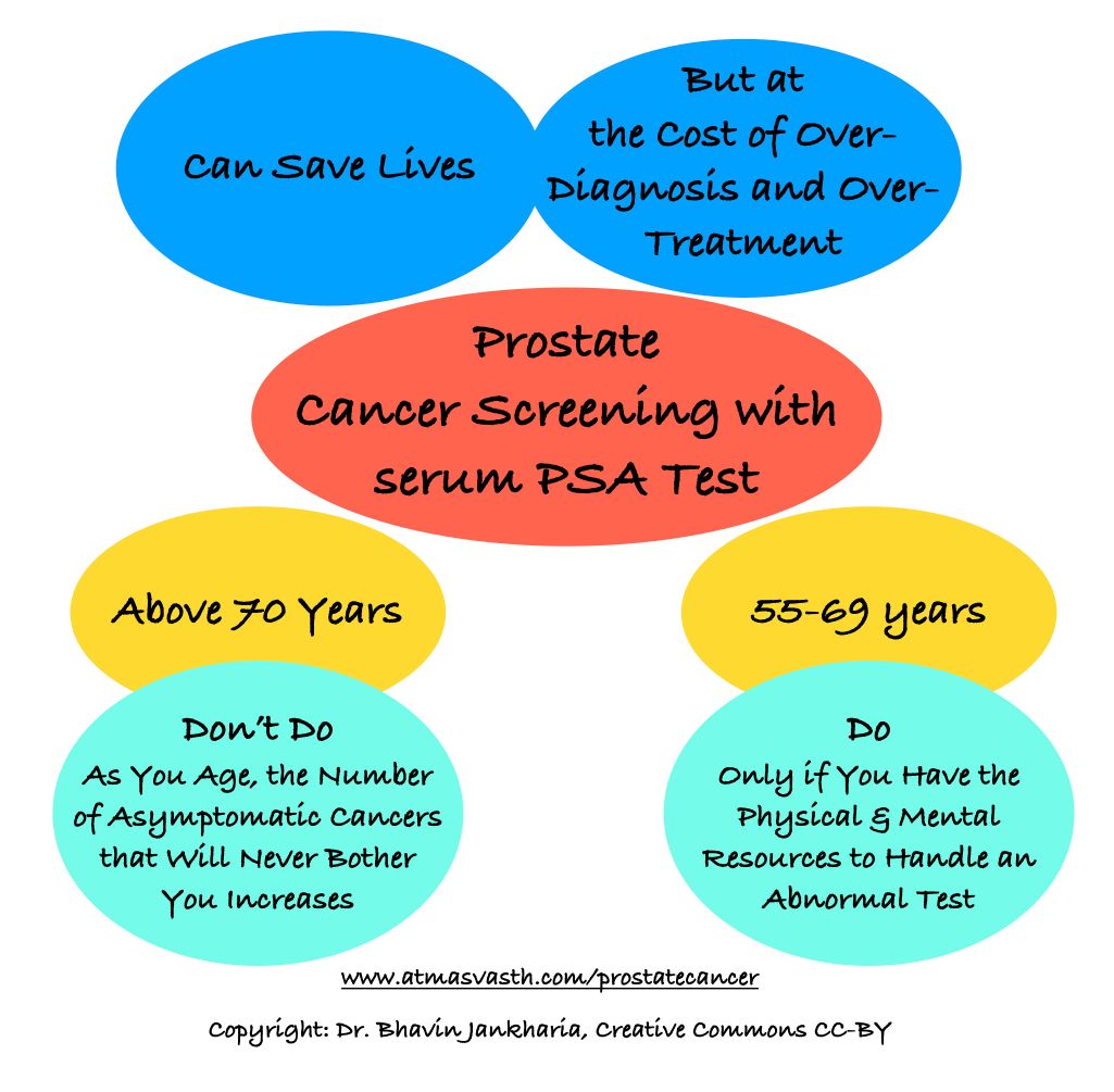 Serum Psa Test For Prostate Cancer Screening Do It Only If You Have The Physical Resources And