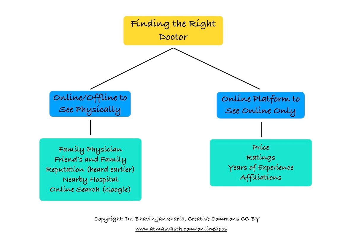 The Matka of Finding The Right Doctor and the Challenge of Online Platforms